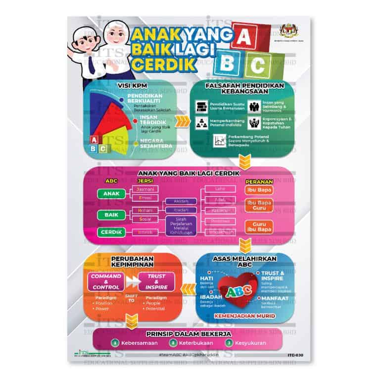 POSTER ABC ANAK YANG BAIK LAGI CERDIK (1 unit) - ITS Educational ...